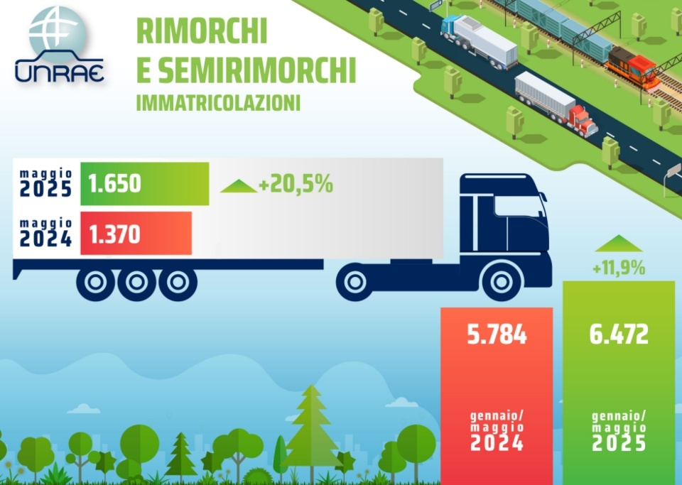 Mercato rimorchi e semirimorchi in crescita anche a maggio